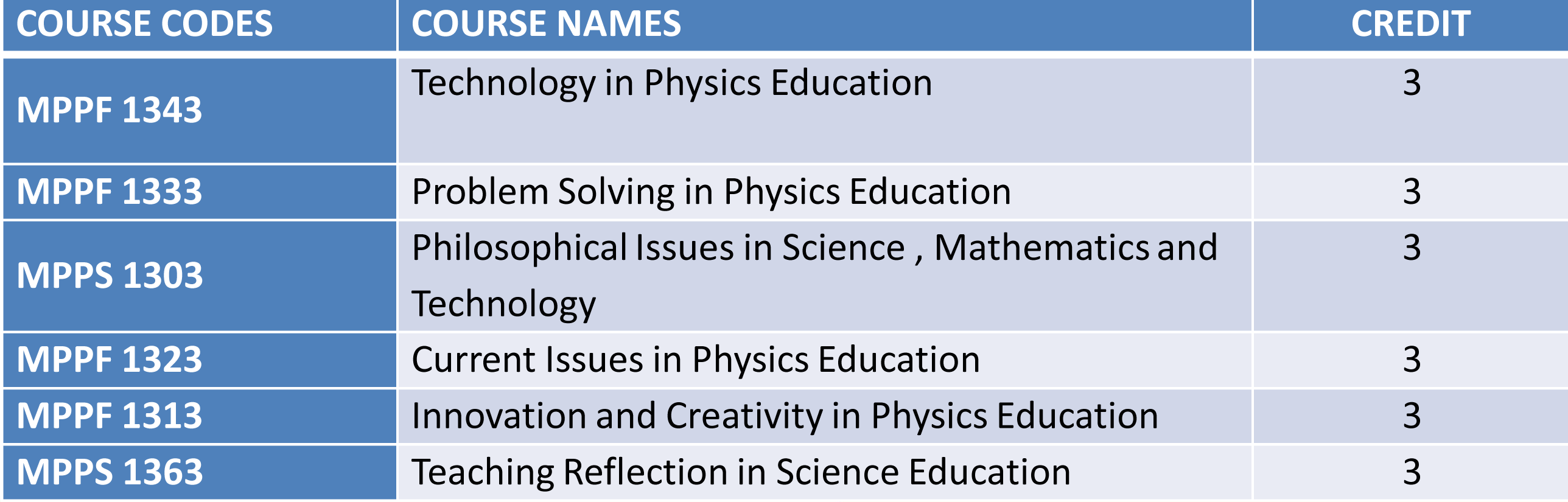 Master of Physics Education (MPPF) | Postgraduate, Faculty of Education